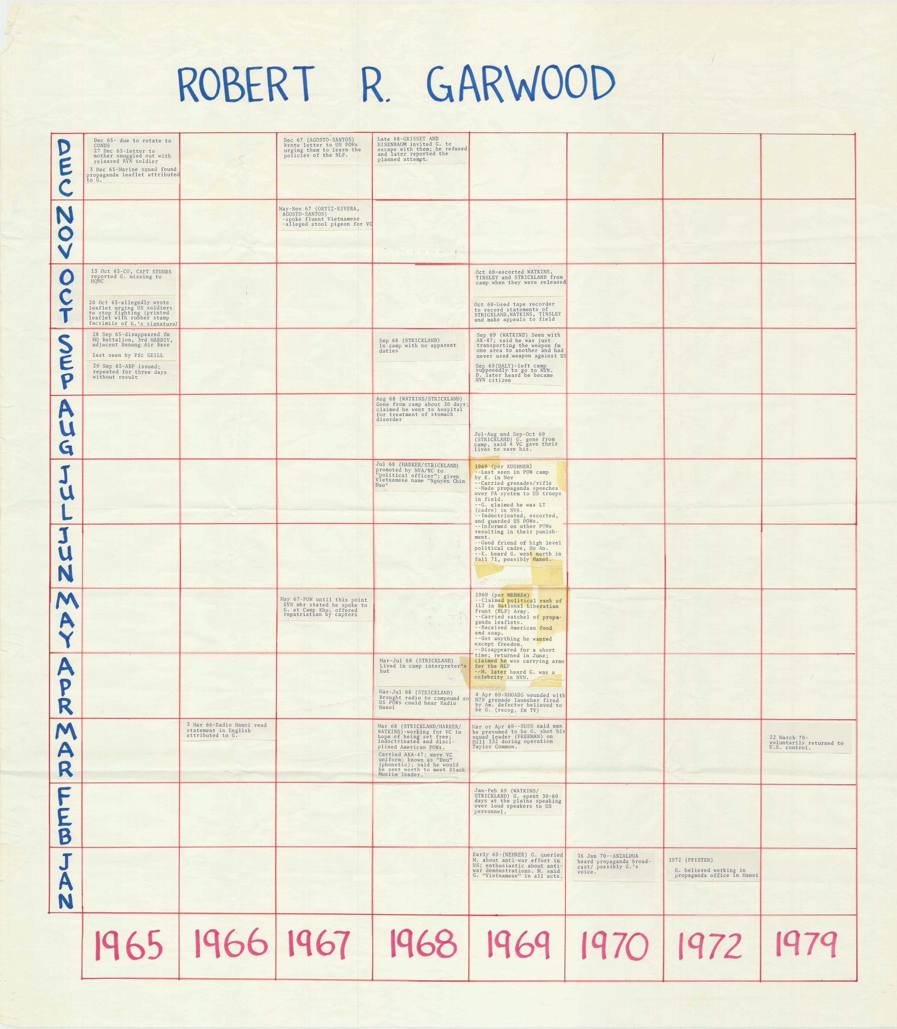 S_GARWOOD, ROBERT,CHART from Vietnam POW investigations | NCISA History ...